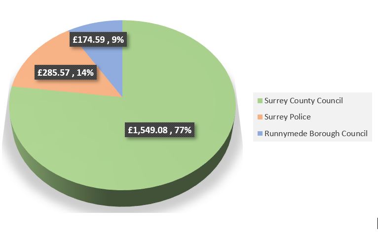 Your guide to council tax – Runnymede Borough Council